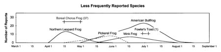 Frog Calling periods in Vermont: results from atlas observations ...